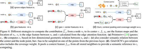 Paper Reading Grid GCN For Fast And Scalable Point Cloud Learning