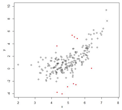 r simulate outliers and nonlinear data to test one class classifiers