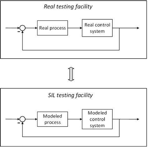 Comparison Of The Real Testing Facility With A Sil Simulation Download Scientific Diagram