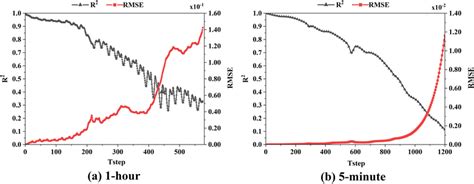 R Squared And Root Mean Square Error Rmse Evolution Between The Deep Download Scientific