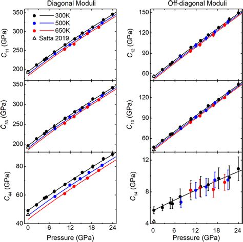 Single‐crystal Elastic Moduli Of Phase E At High P‒t Conditions Black