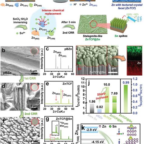 A Synthesis Scheme For The S Hollow TiO2TiN Cathode And The Li Solid Download Scientific