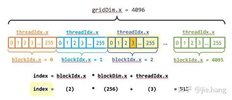 Cuda 编程入门之add 知乎