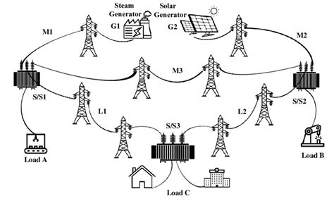 Electrical Power Grid Download Scientific Diagram