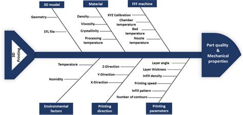 Cause And Effect Diagram Of Fff Process Parameters Download