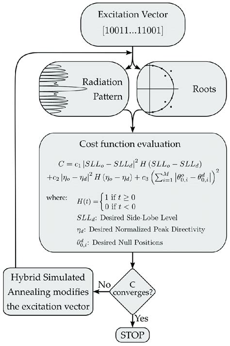 Flowchart Of The Optimization Process Based On A Hybrid Simulated