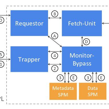 Schemas Data Independence In ANSI SPARC Three Level Architecture Download Scientific Diagram