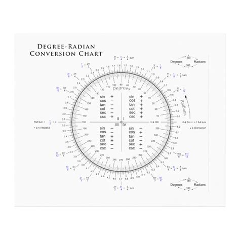 Radian Conversion Chart