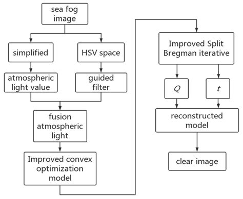 A Sea Fog Image Defogging Method Based On The Improved Convex