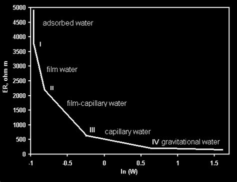 A Piece Wise Linear Relationship Between The Natural Logarithm Of Water