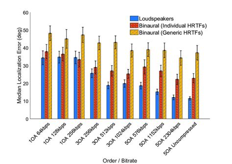 Median Localization Error At Different Codec Bitratesambisonic Orders