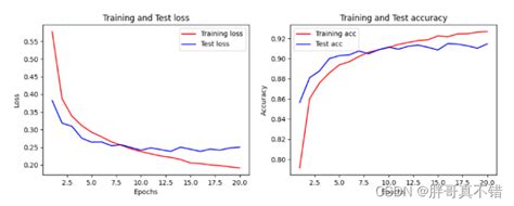 Python基于pyqt5和卷积神经网络分类模型cnn分类算法实现时装类别识别系统gui界面项目实战分类模型gui界面 Csdn博客