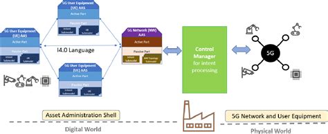 Figure 4 From Asset Administration Shell As An Enabler Of Intent Based
