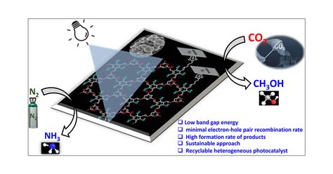 Visible Light Assisted Photocatalytic Co2 Reduction And N2 Fixation Over Tio2covalent Organic