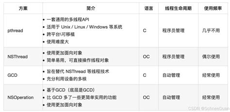 一文看懂ios多线程并发 nsthread、gcd、nsoperationandandnsoperationqueue ios 多线程 csdn博客