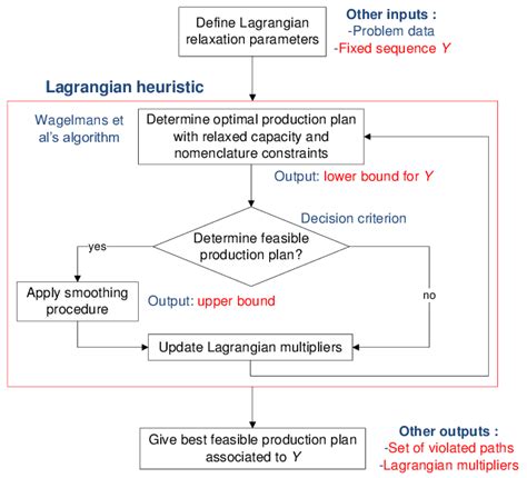 Lagrangian Heuristic Algorithm Download Scientific Diagram
