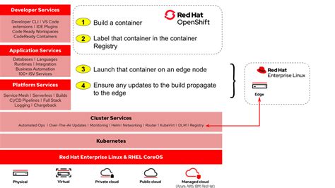 Applied Ansible Automation Containerized Edge Workshop Red Hat Public Sector