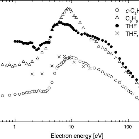 Comparison Of Total Cross Sections For Electron Collisions With B Download Scientific Diagram