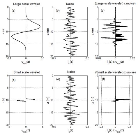 A A Large Scale Wavelet B A Noise Signal C The Product Of The Download Scientific