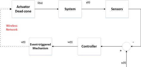 Event Triggered Tracking Control Scheme For A Net Based System