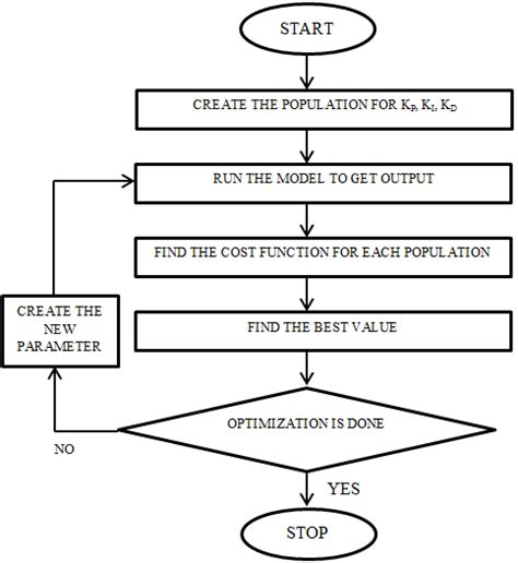 Flow Chart For Tuning Of Pid Using Ga Download Scientific Diagram