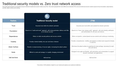 Traditional Security Models Vs Zero Trust Network Access Identity