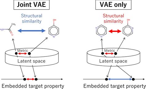 embedding of molecular structure using molecular hypergraph variational autoencoder with metric