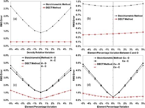 The Rms Errors In Estimated Sprs Using The Stoichiometric Calibration