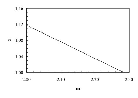 The Relationship Between C Parameter And M Download Scientific Diagram