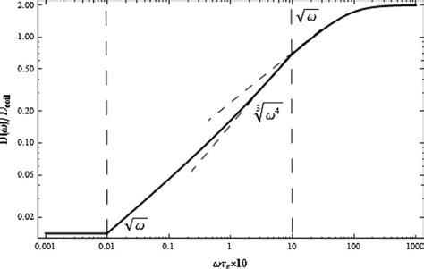 Segmental Velocity Autocorrelation Spectrum Of An Entangled Polymer Download Scientific Diagram