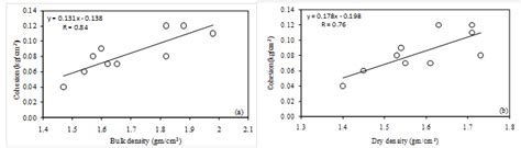 Correlation Of Cohesion With A Bulk Density And B Dry Density Download Scientific Diagram