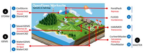OpenFlows Solutions For Hydrological Hydraulic And Sanitary Engineering Geofumadas GIS