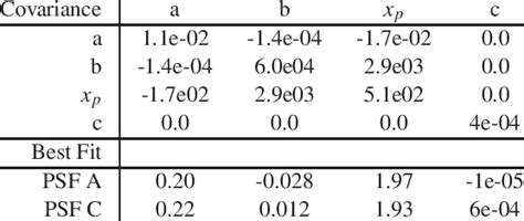 Posterior Covariance Matrix And Best Fit Values For The Size Depen