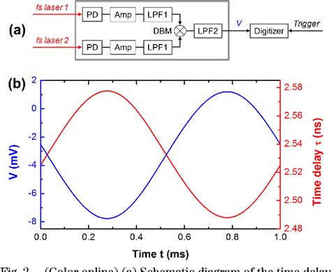 Figure 1 From High Speed Terahertz Time Domain Spectroscopy Based On Electronically Controlled