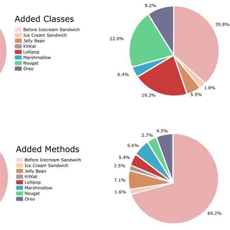 Addeddeprecated Classes And Methods By Android Versions Download