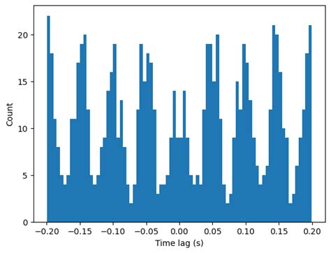 Spike Train Analyses Analysis Of Electrophysiological Data In Neuroscience