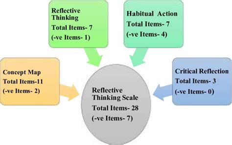 Dimensions Of Reflective Thinking Scale Rts Download Scientific Diagram