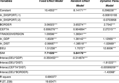 Fixed Effect Model Random Effect Model And Time Lagged Dynamic Panel Download Scientific