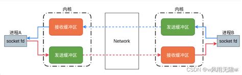 socket编程权威指南 二 完美掌握tcp流式协议及socket编程的recv 和send wx6602688a15f96的技术博客