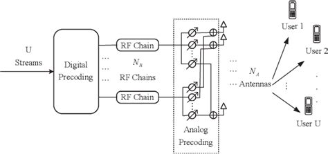 figure 1 from hybrid precoding design in mmwave mimo systems using