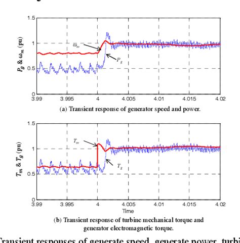 Control Of Ipm Synchronous Generator Based Direct Drive Wind Turbine With Mtpa Trajectory And