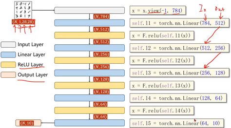 Pytorch实现手写数字识别 Mnist数据集（全连接神经网络）全连接神经网络pytorch实现手写数字识别 Csdn博客