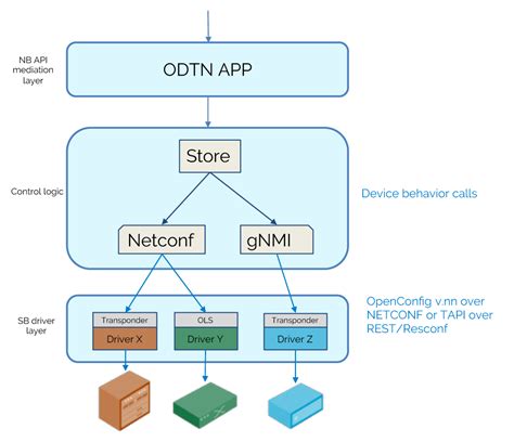 Odtn Open Networking Foundation
