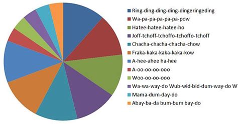 Observed Vocal Variance In Genus Vulpini In Scandanavian Popular Music Imgur