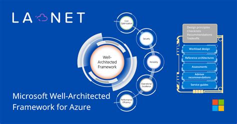 Microsoft Well Architected Framework La Net Azure