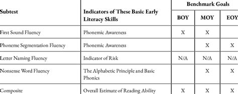 Acadience Reading Subtests Skill Coverage And Benchmark Goals In Download Scientific Diagram
