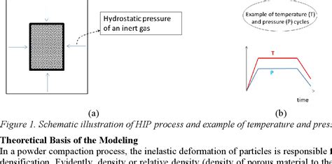 Figure 1 From A New Constitutive Modeling For Hot Isostatic Pressing Of Powders Semantic Scholar