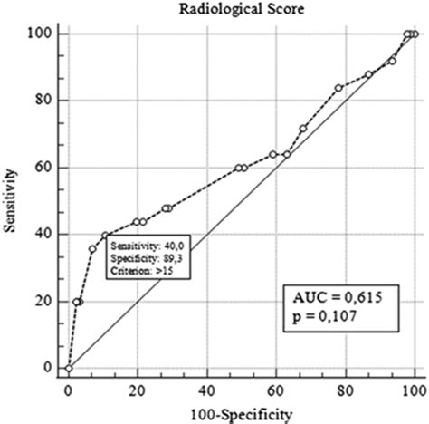 Roc Curve Showing The Effect Of Radiological Scoring In Predicting