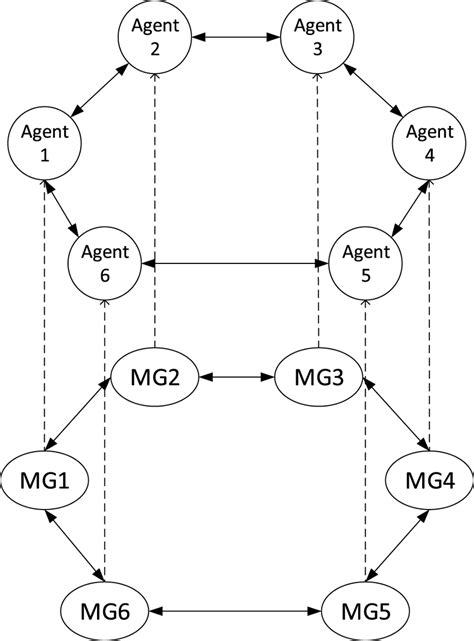Microgrid Cluster Control Model For Ring Networks Download Scientific Diagram