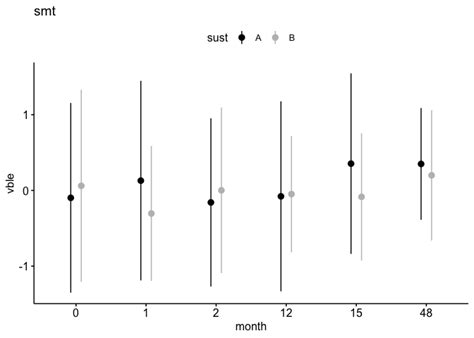 R How Do I Include Unequal Distances Between X Values In A Ggerrorplot Stack Overflow